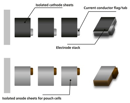 Battery production - laser cutting of battery foils - raylase