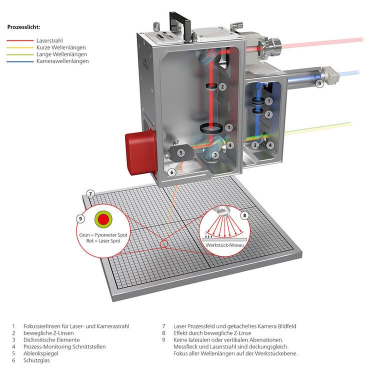 RAYSPECTOR - Prozess-Monitoring für AXIALSCAN FIBER - raylase