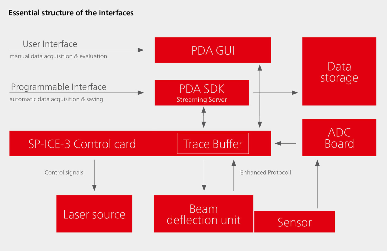 PROCESS DATA ANALYZER - RAYBOARD - SOFTWARE - PRODUCTS - raylase