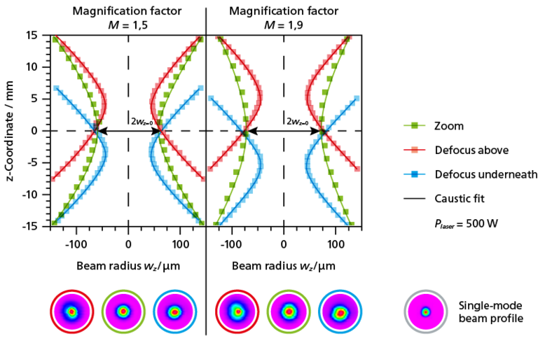 Spot Magnification in Additive Manufacturing - raylase